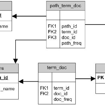 Physical Implementation Of The Database Structure Used To Store An XML Download Scientific