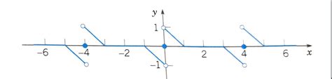 Solved QUESTION Let F X Be A Differentiable Function Chegg