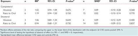Summary Of The Random Effects Meta Analysis Download Table