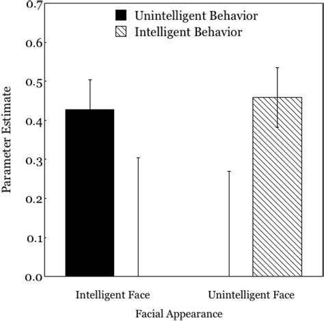 Estimates Of The Source Memory Parameter D Representing The Download Scientific Diagram