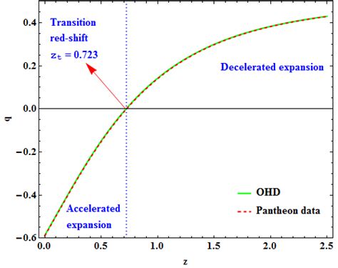 The Behavior Of Q Versus Z Download Scientific Diagram