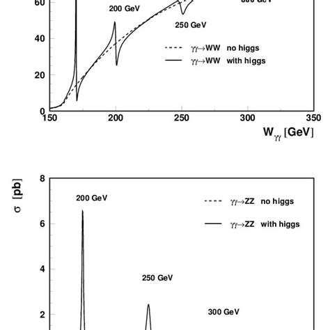 Cross Section As A Function Of The Photon Photon Center Of Mass Energy