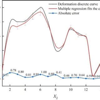 Multiple Regression Fitting Curve For Employment Guidance Mode Download Scientific Diagram