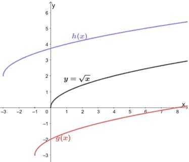 Transformations Of Functions Explanation Examples