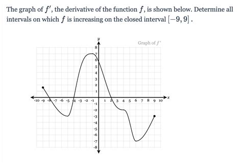 Solved Given The Graph Of The Function F Below Determine Chegg