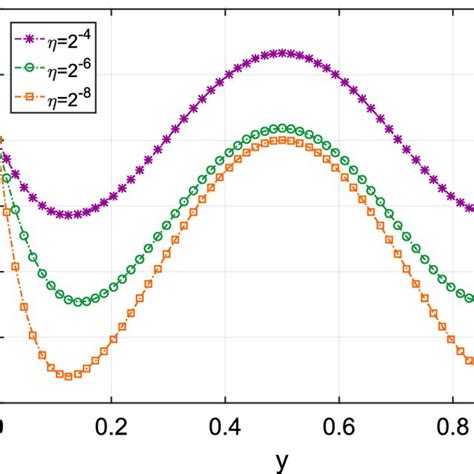 numerical solution of ex 2 for different values of download