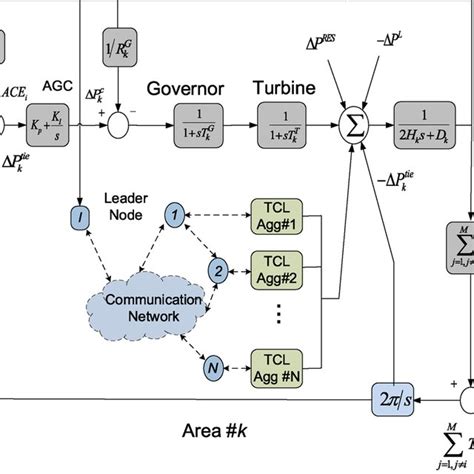 Multi‐area Load Frequency Control Model Considering Tcl Aggregators And Download Scientific