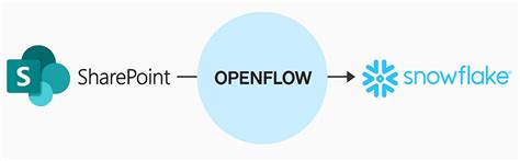 Streamlit In Snowflake Deployment Techniques By Vladimir Timofeenko Snowflake Builders Blog