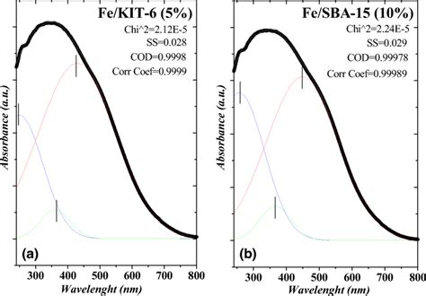 Uv Vis Dr Spectra Of The A Fe Kit 6 5 And B Fe Sba 15 10 Samples
