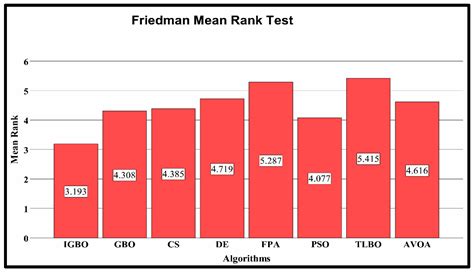 An Improved Gradient Based Optimization Algorithm For Solving Complex