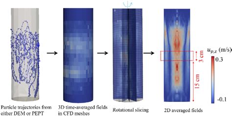 Procedures For Extracting The 2d Averaged Fields Using The Particle