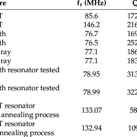 Measured Results Of Zno On Nickel Rectangular And Square Resonators Download Scientific