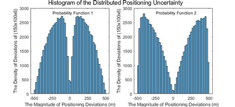 9 density of the modelled positioning deviations download scientific
