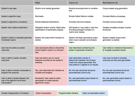 Analysis Of User Responses Based On Cc Interface Categorisation