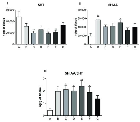 Neurotransmitter Levels Related To The Serotonergic System In The Download Scientific Diagram