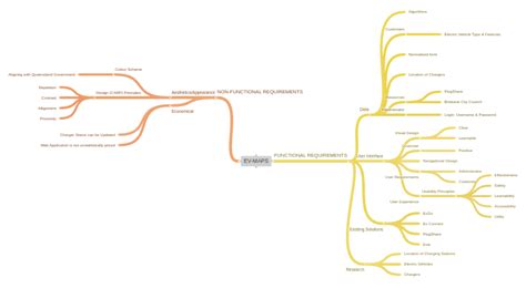 Ev Maps Coggle Diagram