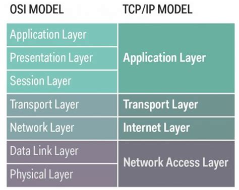 The Layered OSI Reference Model In An Ocean Of IoT Protocols