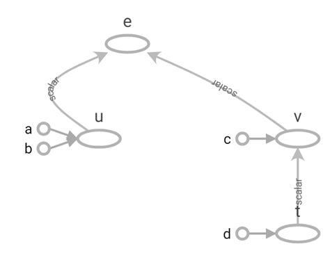 computational graphs in pytorch and tensorflow towards data science