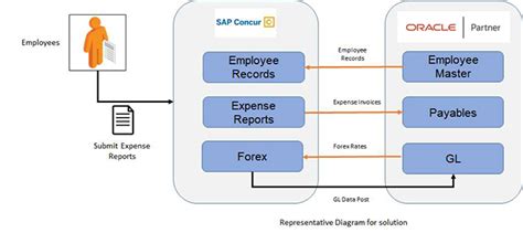 Concur And Oracle EBS Oracle Cloud Financials Integration Solution