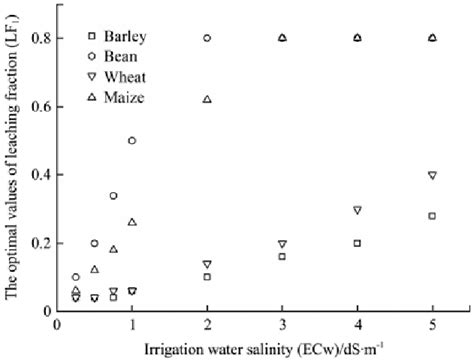 Relative Yield Ry For Crops And Leaching Fraction Lf Under Download Scientific Diagram