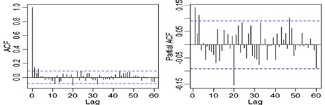 acf and pacf plots for non seasonal differenced data download