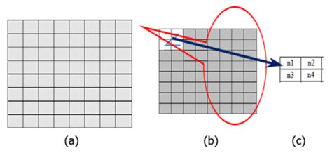 a image b zigzag scanning block image c taking significant value