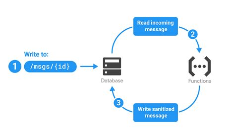 Firebase Cloud Function Firestore Database Triggers By Marcus Tan Oct 2021 Medium