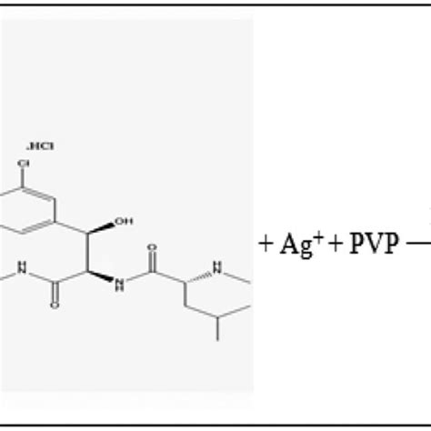 Greenness Assessment Profile Of The Reported Hplc Method Using The Gapi