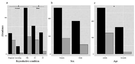 Number Of Individuals According To A Reproductive Condition NR Non Download Scientific