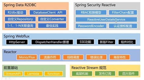 响应式编程一、reactor核心