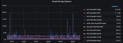 Losing Logs With S3 Plugin · Issue 495 · Awsaws For Fluent Bit · Github
