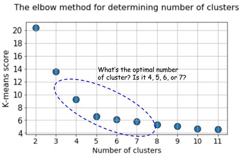 Clustering Metrics Better Than The Elbow Method Kdnuggets