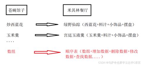 数据结构与算法 顺序表数据结构与算法顺序表 Csdn博客