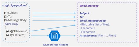 Using Logic App To Send Multiple Attachments From Azure Storage Account
