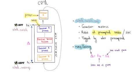Noisy Neighbor Detection With Ebpf By Netflix Technology Blog