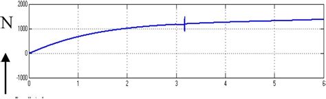 Closed Loop System By Using Pi Controller The Above Figure Shows The Download Scientific