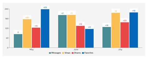 Top 12 React Chart Libraries For Visualizing Data