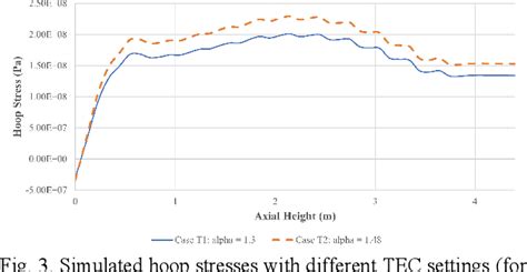 Figure From Thermal Stress Modeling And Analysis Of Packed Bed Thermocline Energy Storage Tank