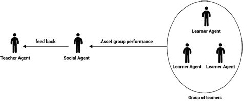 Assessment Of Group Performance Download Scientific Diagram