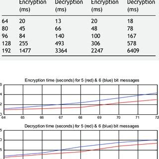 Security Parameter Length Versus Encryption And Decryption Time Download Scientific Diagram