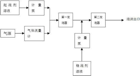 泡沫驱油体系及其制备方法与流程2