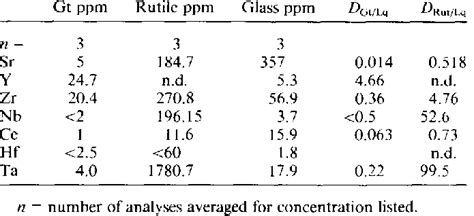 Trace Element Concentrations And Partition Coefficients For Download Scientific Diagram