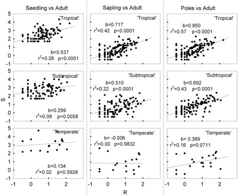 Note Both Axes Are Log Transformed The Slope Of The Regression Line Is Download Scientific