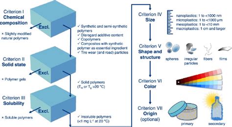 Proposed Definition And Categorization Framework For Plastic Criteria