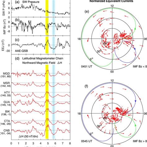 Global Geomagnetic Variations And Ionospheric Equivalent Currents