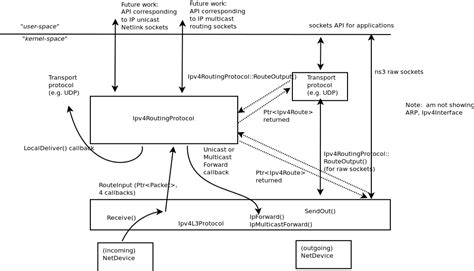 Routing Overview Ns Vns Documentation