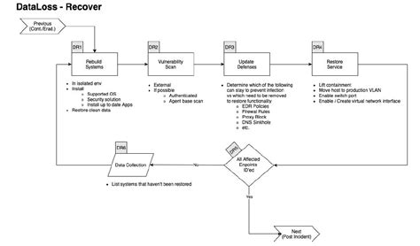 Incident Response Toolkit Risk Manager Toolkit The Tech Plans Lab