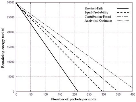 − critical node s energy consumption according to the number of packets