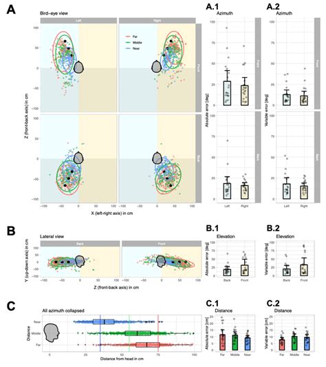 Sound Localization Performance During Static Listening A Bird Eye