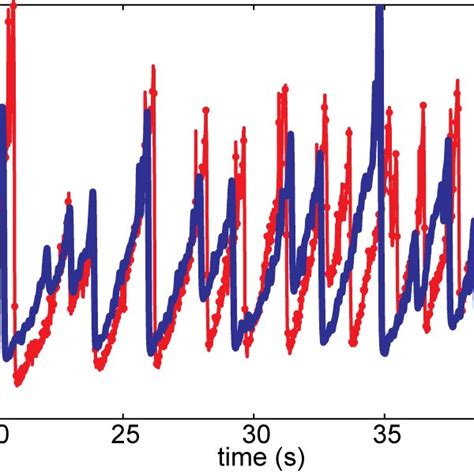 Typical Simulated Voltage Behaviour For J 0 08 Acm 2 Blue Solid Download Scientific